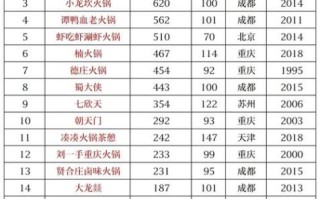 全国火锅店排名前十有哪些_哪家火锅最好吃