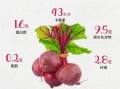 红甜菜根的功效与作用_红甜菜根怎么吃最好