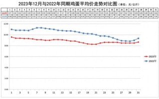 今日鸡蛋价格为什么上涨_全国最新走势图怎么看 今日鸡蛋价格为什么上涨_全国最新走势图怎么看