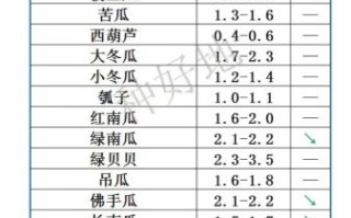 2021年蔬菜价格一览表_哪些蔬菜涨价最多