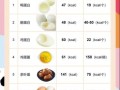 一个鸡蛋多少大卡_减肥一天吃几个鸡蛋