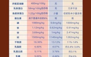 牦牛奶和牛奶的区别_牦牛奶的营养价值高吗