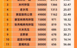 快餐连锁店加盟费用多少_快餐加盟条件有哪些