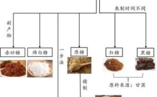 白砂糖的危害有哪些_如何减少白砂糖摄入