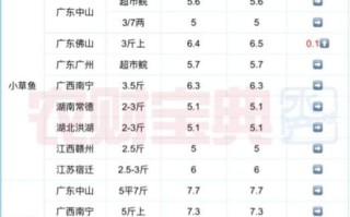 鳡鱼多少钱一斤_鳡鱼价格为什么波动大