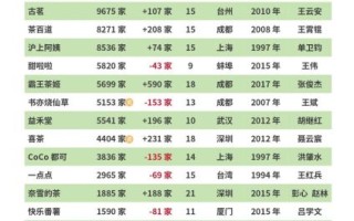 奶茶全国排行榜10强有哪些_哪一家最好喝