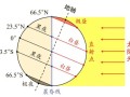 地球运动规律是什么_昼夜交替如何产生