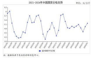 全国蔬菜价格走势_近期为何大涨