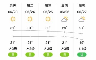 营口鲅鱼圈天气预报_未来一周穿什么衣服