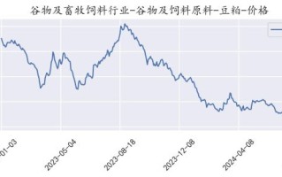 豆粕期货价格走势_豆粕期货怎么分析