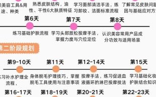 新手学美容要多久_零基础学美容多久能上手