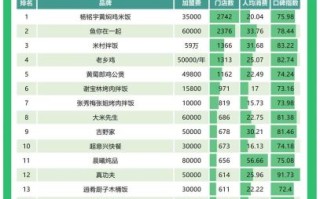 速食快餐加盟有哪些品牌_2024热门排行榜