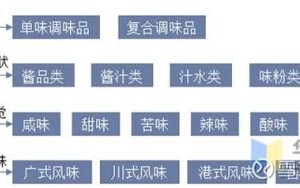 调味品代理怎么做_调味品代理赚钱吗