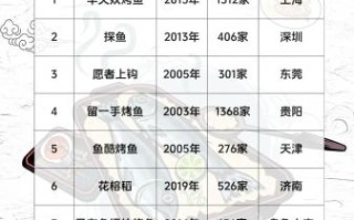 烤鱼加盟多少钱_烤鱼加盟哪家好