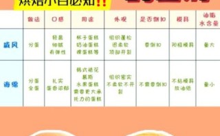 戚风蛋糕和海绵蛋糕的区别_哪个更松软