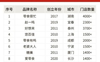 零食店品牌排行榜_哪个牌子好吃