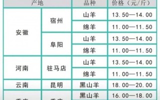 现在羊肉多少钱一斤_2024年羊肉价格走势