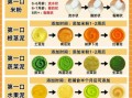 六个月宝宝辅食时间表_辅食添加顺序