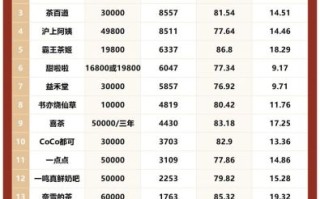 奶茶店加盟哪家好_加盟奶茶店需要多少钱