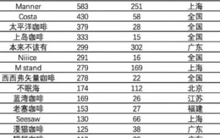 上海咖啡加盟店10大品牌有哪些_加盟费多少钱