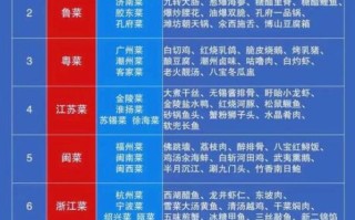 八大菜系排名哪个最厉害_川菜为何常年霸榜