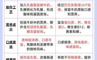 牛奶和酸奶哪个更有营养_哪个更好