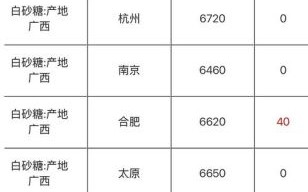 广西白糖现货最新价格_今日广西糖价多少钱一吨