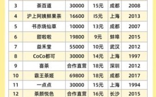 哪个奶茶店品牌最好喝_2024品牌奶茶店排行榜