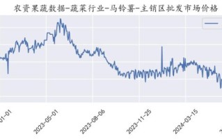 马铃薯价格走势_今年土豆为何忽高忽低