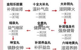 补肾壮阳吃什么好_十大秘方真的有用吗