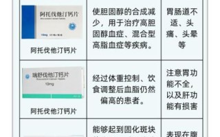 高血脂吃什么药最好_高血脂用药指南