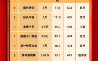 烧烤加盟哪家好_烧烤店加盟十大品牌排行榜