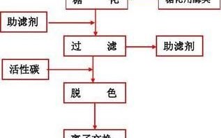 淀粉糖化是什么_淀粉糖化工艺流程