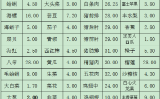 上海今日蔬菜价格表_哪些蔬菜涨价了