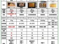 烤箱怎么选_家用烤箱多大容量合适