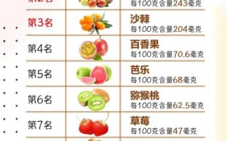 哪种水果维c含量最高_维c最多的水果排名