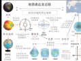 投影坐标系和地理坐标系区别_如何快速区分