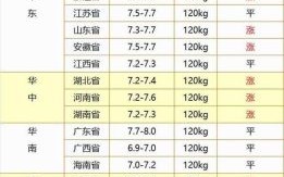 今日全国生猪涨跌表_猪价还会再跌吗