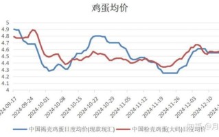 鸡蛋价格为什么上涨_鸡蛋行情走势图怎么看