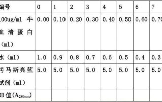 牛血清蛋白标准曲线怎么做_实验误差如何控制