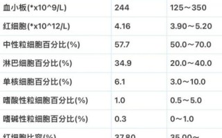 白细胞低是白血病吗_白细胞减少症原因