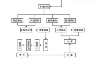 宴席设计制作流程_烹饪专业怎么做