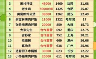 快餐店加盟店排行榜_2024最火品牌有哪些