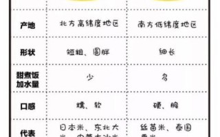 粳米和籼米哪个更营养_粳米籼米营养差异