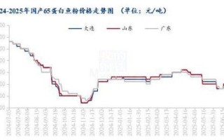 鱼粉价格走势_近期为何暴涨
