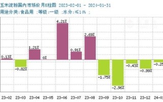 玉米淀粉价格走势_玉米淀粉多少钱一吨