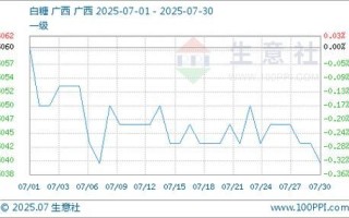 白糖价格今日价多少钱一斤_今日白糖价格走势如何