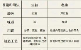 酱油怎么选_酱油和生抽老抽区别