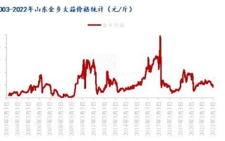 2020年大蒜价格走势_为什么大蒜价格暴涨暴跌