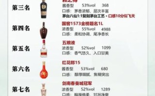 中国白酒排名前二十名有哪些_如何挑选适合自己的高端白酒